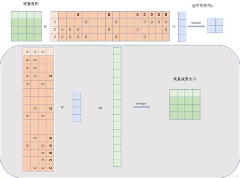 Convlstm模型 Pytorch代码 Pytorch Conv2d源码mob6454cc745a10的技术博客51cto博客