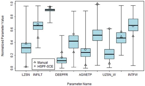 Comparison Of Parameter Values Calibrated By The Hspf Sce And Manually