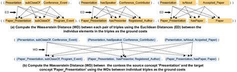 Illustration Of Computing Local Wasserstein Distance Localwd Between Download Scientific