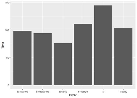 Statistical Transformations