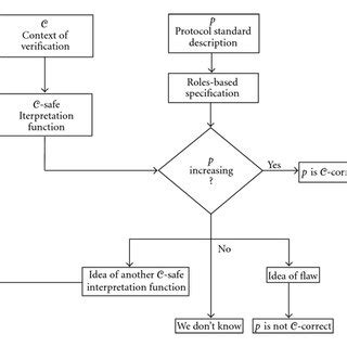 Protocol Verification Process Download Scientific Diagram