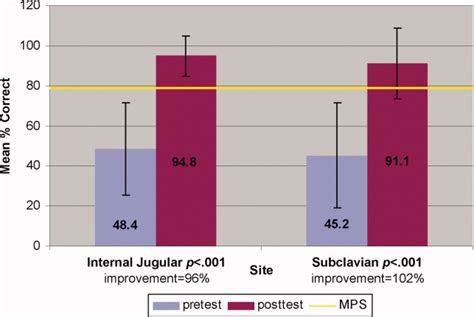 Simulation Improves Cvc Placement Mdedge