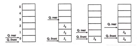 【数据结构 队列】一篇文章搞懂队列的设计与相关操作队列设计 Csdn博客
