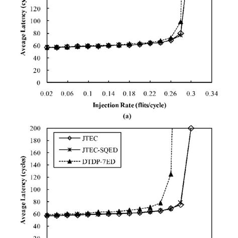 Average Packet Latency As A Function Of Flit Injection Rate At A í Download Scientific