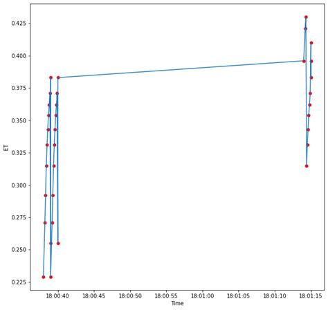 Python Fill In Timestamp Gaps Every 11th Of A Second Stack Overflow