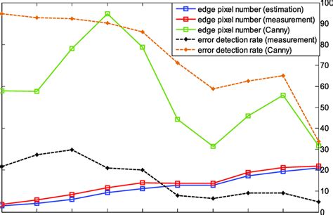 The Comparison Of Edge Pixel Number And Error Detection Rate Between Download Scientific