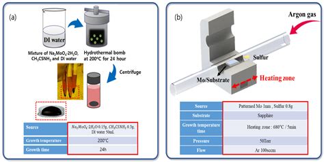 Synthesis Of Mos2 Using Chemical Vapor Deposition And Conventional