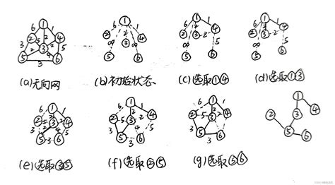 【数据结构】复习题一设一组初始记录关键字集合为25108273268散列表的长度为8散列函数hk Csdn博客