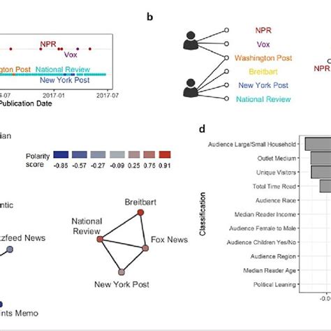 Mapping Contributors Trajectories Between News Outlets A Example Download Scientific