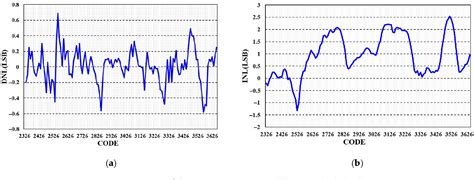 Figure 14 From A Pipeline TDC Based CMOS Temperature Sensor With A 48 FJK2 Resolution FoM