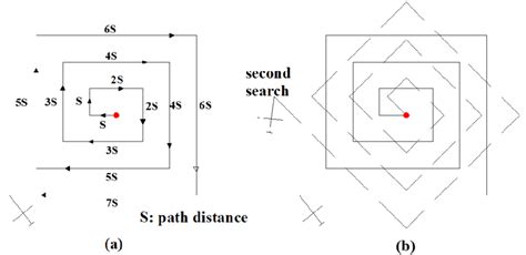 The Expanding Square Search Pattern Download Scientific Diagram