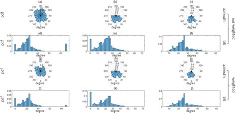 The Probability Density Function Of The Azimuth Polar Distribution
