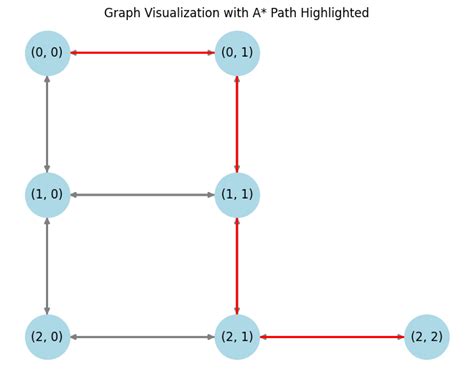 A Algorithm And Its Heuristic Search Strategy In Artificial