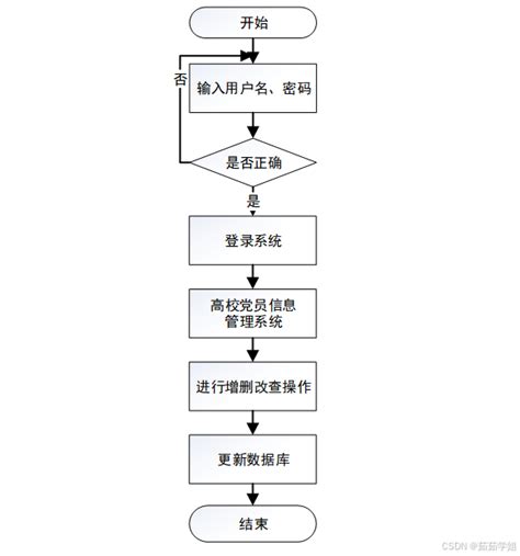 计算机毕业设计springboot基于javaweb的高校党员信息管理系统 基于spring Boot的高校党员信息管理平台 高校党员信息管理系统的设计与实现（基于spring Boot