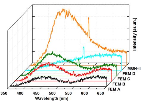 spectrally resolved nonlinear optical responses of the laser reshaped