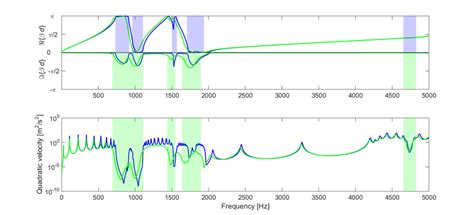 Dispersion Curves And Frf For The Structure Shown In Figure 6 For The