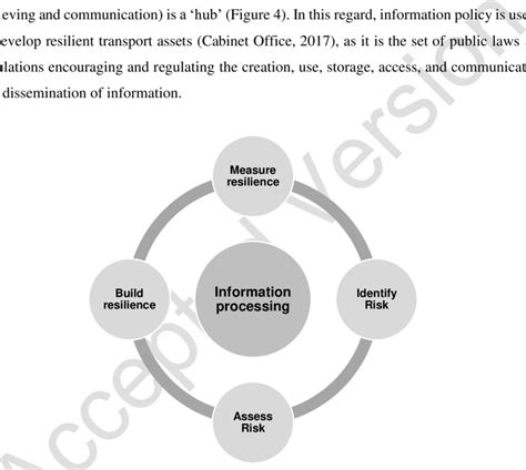 The Process Of Enabling Resilience Adapted From Cabinet Office 2011 Download Scientific