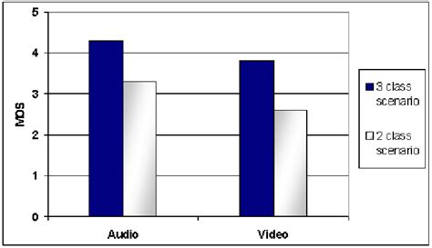 Audiovideo Mos Evaluation Of Different Aggregation Strategies Fig 6
