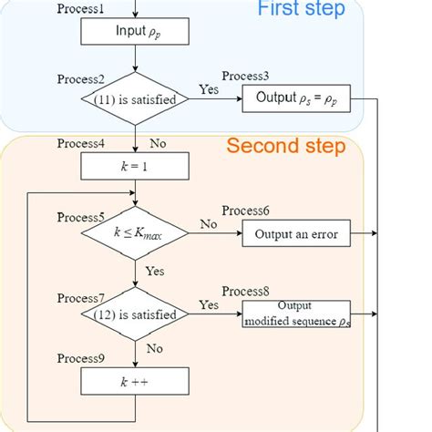 Flowchart Of The Proposed Finite Horizon Shield Download Scientific Diagram