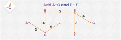 Optimizing Connectivity Understanding Kruskals Algorithm In Daa