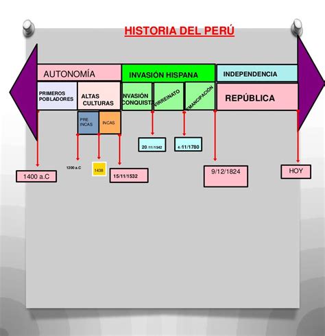 Linea De Tiempo Historia Del Peru Y Universal Comparada