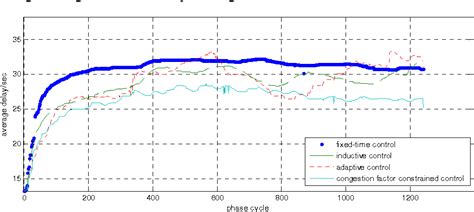 Figure 12 From Traffic Congestion Evaluation And Signal Control Optimization Based On Wireless