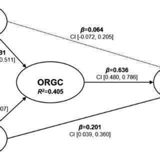 PLSSEM A Method Demonstration In The R Statistical Environment Request PDF