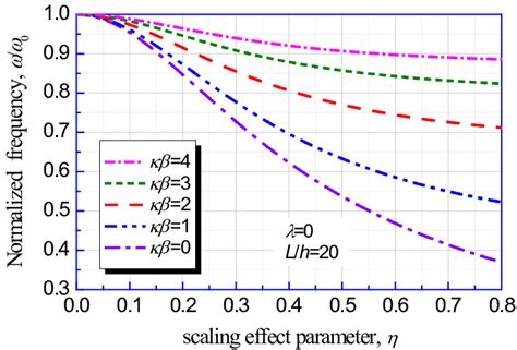 Normalized Fundamental Frequency Vs Scaling Effect Parameter Under