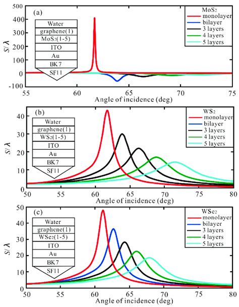 The Gh Shift With Respect To Angle Of Incidence With Monolayer Of