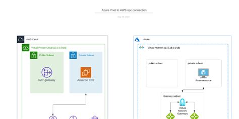 Vpc To Vnet Connection Between Aws And Azure Site To Site Vpn Dev