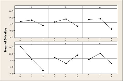 Main Effects Plot For S N Ratio Download Scientific Diagram