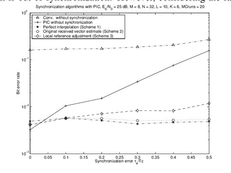 Comparison Of Different Synchronization Schemes PIC User Case Download Scientific Diagram