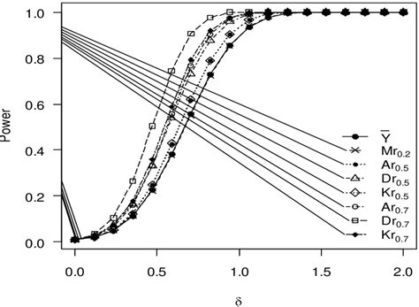 Power Curves Of R R R Y M A D And R K Charts For Download
