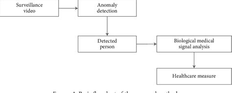 Figure 1 From Design Of Intelligent Nursing System Based On Artificial