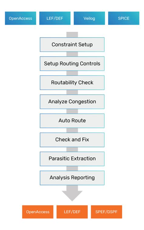 Unity Custom Digital Router Datasheet Cadence