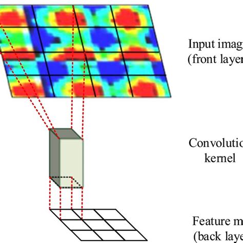 convolution kernel sliding feature extraction download scientific diagram