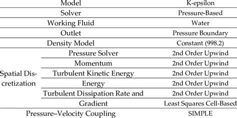 Setup And Solver Settings For The Isothermal Model Download Scientific Diagram