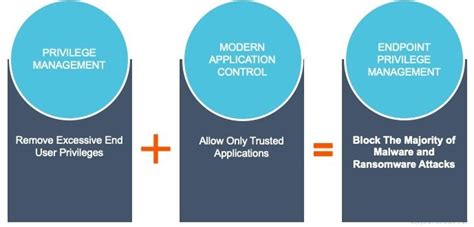 Why Privilege Management Is At The Center Of Modern Endpoint Security Beyondtrust