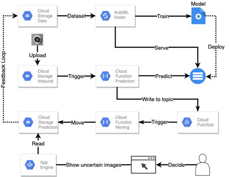 Ai In Practice Identify Defective Components With Automl In Gcp