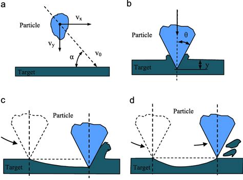 Schematic Illustration Of Erosion Behaviour Of Impacting Particle A Download Scientific