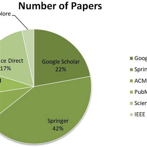 Graph Showing The Partition Of Papers According To Their Category