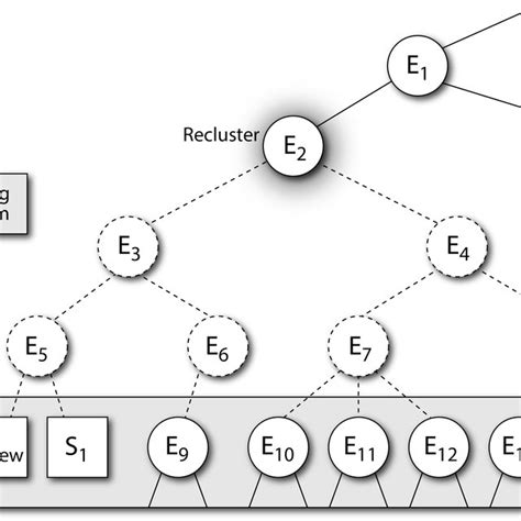 A Diagram Of The Online Hierarchical Clustering Algorithm Operating Download Scientific Diagram