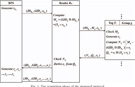 Figure 1 From A Practical Rfid Grouping Authentication Protocol In