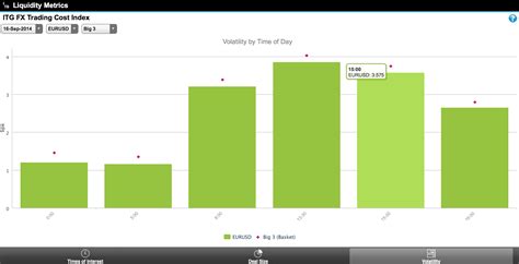 Itg Brings Increased Transparency To The Fx Market Introduces An Fx Volatility Index