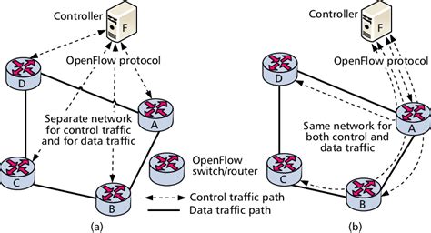Openflow Network A Out Of Band B In Band Control Download