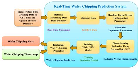 Detection And Prediction Of Chipping In Wafer Grinding Based On Dicing