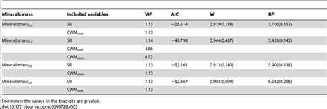Multiple Stepwise Regression Analyses Between Mineralomass And