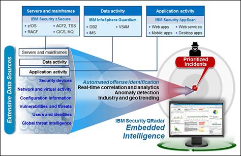 Ultimate Security With The Ibm Z13 Ibm Redbooks