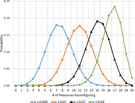 Figure 9 From Performance Modeling Of Moving Target Defenses Semantic Scholar