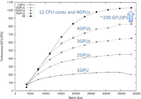 Single Precision Performance Of Qr Factorization On A 16 Core Amd Download Scientific Diagram